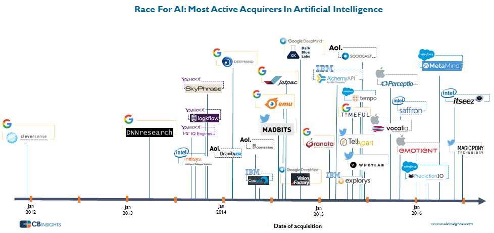 Chart of the day: Apple plays catch-up in machine learning | Philip ...